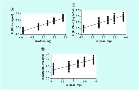 Relationship Between The Ln Transformed Extent Of Systemic Exposure And Download Scientific