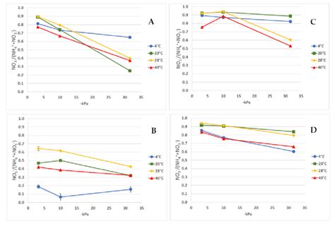 Relative Proportion Of Nitrate To Total Mineral N Ratio No3 Total