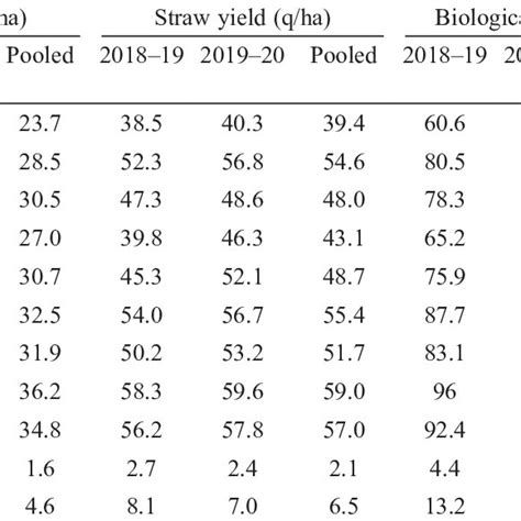 grain straw yield and economic analysis of wheat varieties genotypes