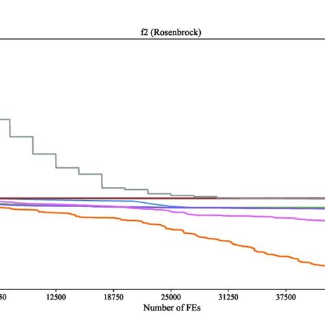Comparison Of Convergence Curves Of Mpgo With Different Meta Heuristic Download Scientific