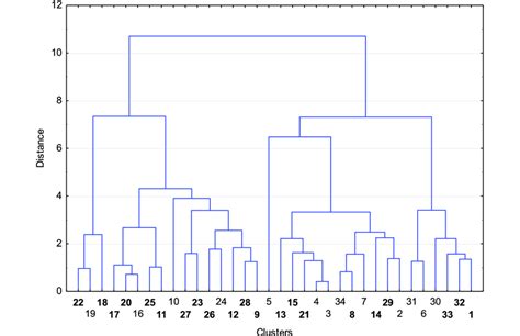 dendrogram constructed on the basis of the shortest euclidean distances