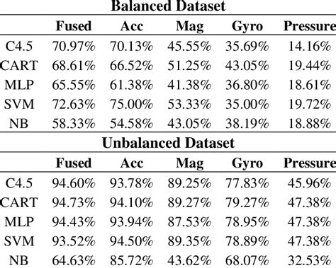 Smartphone Based Activity Recognition Download Table