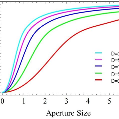 concurrence vs angular aperture size for different path dimensions m