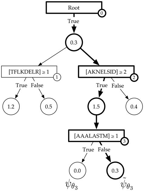 Alternating Decision Tree An Example Of An Adt Where Rectangles Are