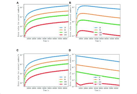 error value for the number of radioactive aerosols for the different