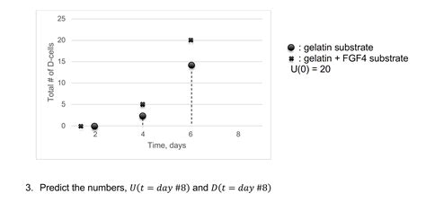 Solved Develop And Apply A Cell Population Model Of Stem