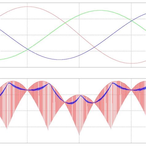 Input Phase Voltages The Resulting Dc Link Voltage And Its Average Download Scientific Diagram