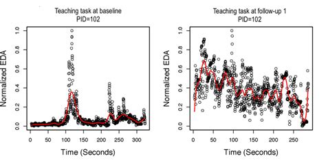 Local Linear Regression With Autoregressive Errors For The Teaching