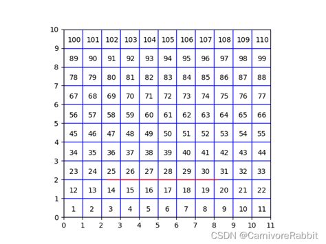 python解决直线过网格问题 numpy matplotlib 线段经过网格 csdn博客