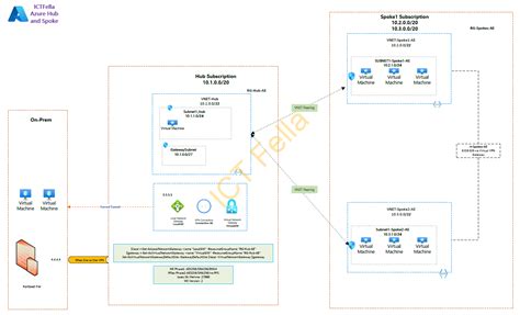 How To Configure Azure Hub And Spoke Topology Part 3 Forced Tunnel