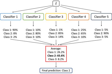 Product Image Classification Using Ensemble Learning By Muhamad Mustain Jul 2020 Medium
