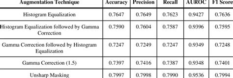 classification metrics of densenet 201 on different augmentation