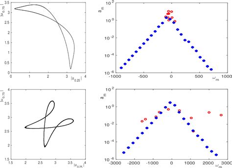 Figure 1 From Higher Order Dynamic Mode Decomposition Semantic Scholar