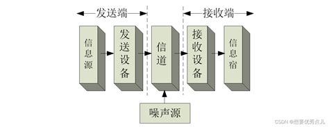 物联网通信技术 chapter1：通信技术概论 物联网通信技术中通信系统模型 csdn博客