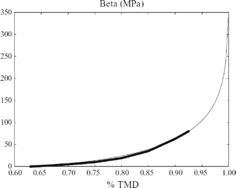 approximation of the experimental compression curve bold lines for