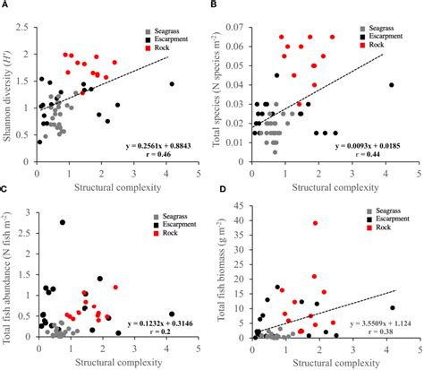 Pearson Correlation Relationships Between Habitat Structural Download Scientific Diagram
