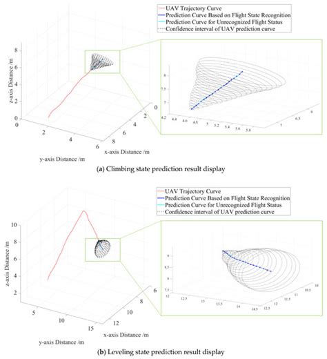 Drones Free Full Text Design Of A Uav Trajectory Prediction System