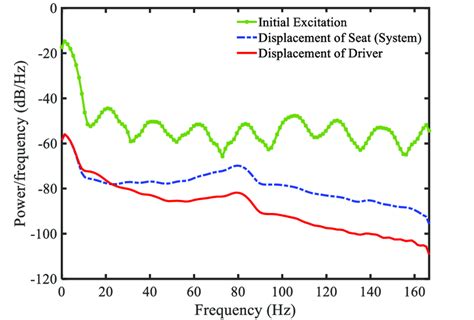 Vibration Control Results At The Driver Position Under Random Step Wave Download Scientific