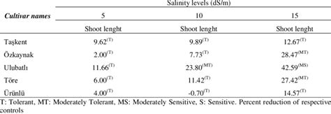 Effects Of Salinity On Shoot And Root Length Reduction Of Different