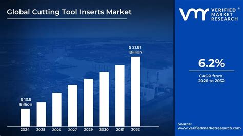 Cutting Tool Inserts Market Size And Forecast