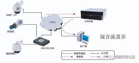 海康威视视频监控系统存储三种方式:nvr、ip San和cvr哪种好? 知乎 海康威视视频监控系统存储三种方式:nvr、ip San和cvr哪种好? 知乎