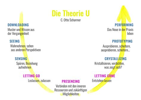 Theorie U Digital School Of Facilitating