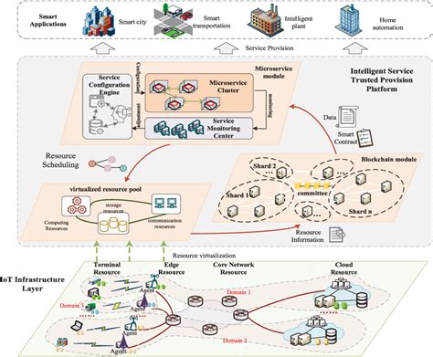 figure 1 from a distributed intelligent service trusted provision