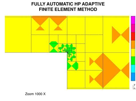 Ppt Fully Automatic Hp Adaptive Finite Element Method Powerpoint Presentation Id 3302506