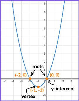 Sketching Quadratic Graphs GCSE Steps Examples Worksheet