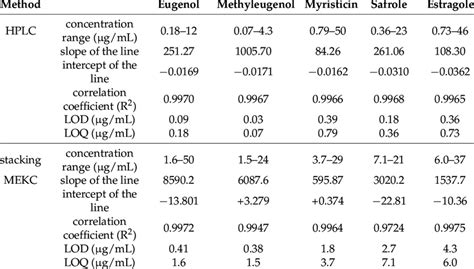 Linear Regression Data For Calibration Curves Download Scientific