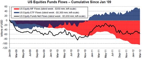 Sober Look The Great Asset Class Rebalancing