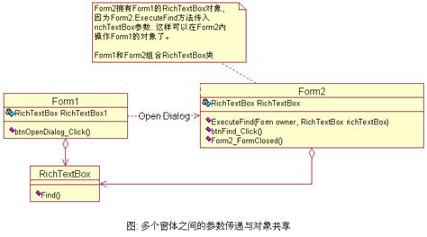 原创 多个窗体之间的参数传递与数据共享附uml图cs框架网