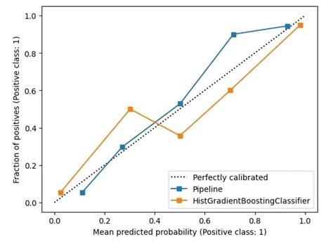 Scikit Learn Visualization Guide Making Models Speak R Datascience