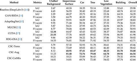 Quantitative Results Of Cross Domain Semantic Segmentation On Download Scientific Diagram