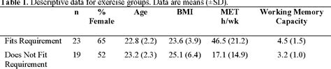 Table 1 From The Relationship Between Working Memory Capacity And