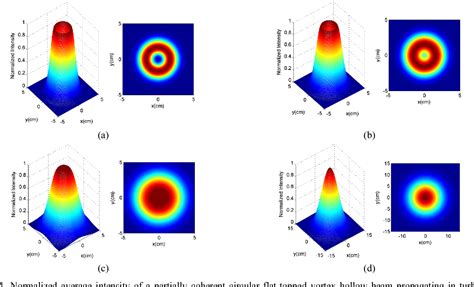 Figure 1 From Propagation Properties Of A Partially Coherent Flat