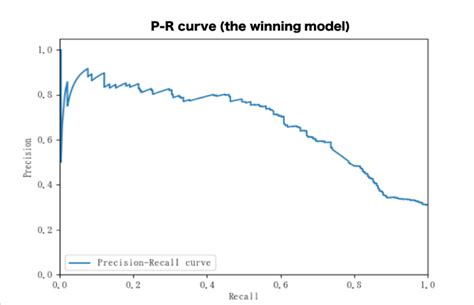 Precision Recall Curve Download Scientific Diagram Precision Recall Curve Download Scientific Diagram