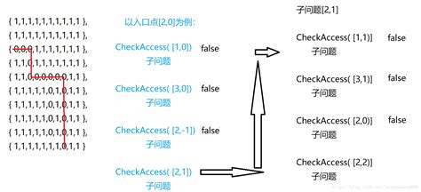 数据结构 迷宫问题(回溯法)数据结构回溯显示走出迷宫的路径 Csdn博客 数据结构 迷宫问题(回溯法)数据结构回溯显示走出迷宫的路径 Csdn博客