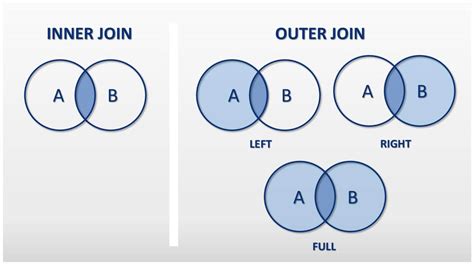 Sql Server Why SQL Inner Join Is Called As Inner And Outer Join