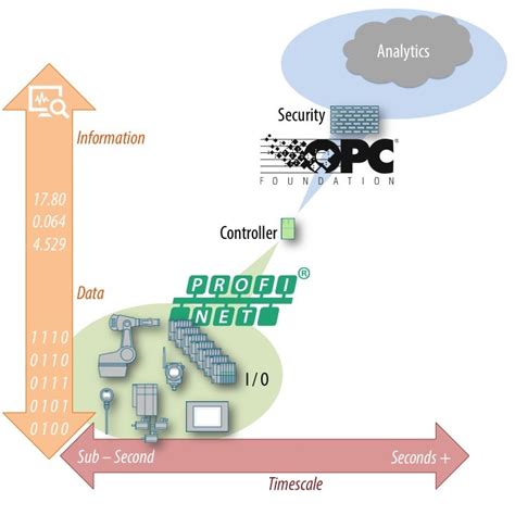 Profinet The Open Standard For Iiot Data Pi North America