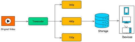 Design Youtube System Design Interview