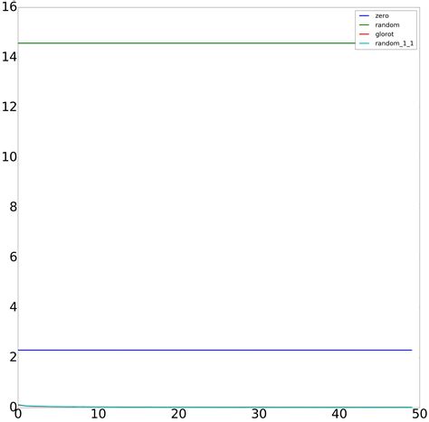 Towards Weight Initialization In Deep Neural Networks By Amar