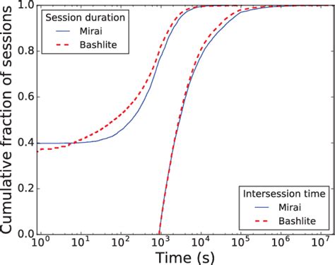 Figure 6 From The Evolution Of Bashlite And Mirai Iot Botnets Semantic Scholar