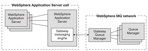 Network Topologies For Interoperation Using An IBM MQ Link