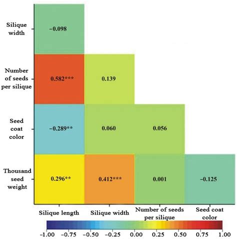 Heatmap For Linear Pearsons Correlation Coefficients Between Observed Download Scientific