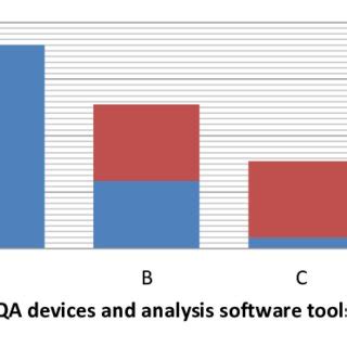 The Total Time Taken To Perform IMRT QA And Analysis Using A Ion Download Scientific Diagram