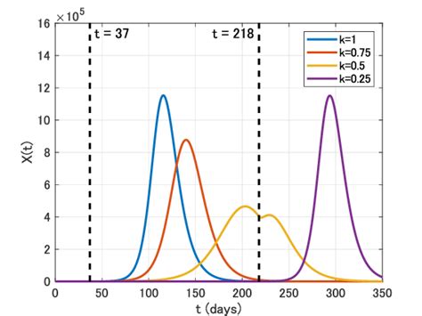 Time Variation Of The Identification Function Xt For K 1 075 05