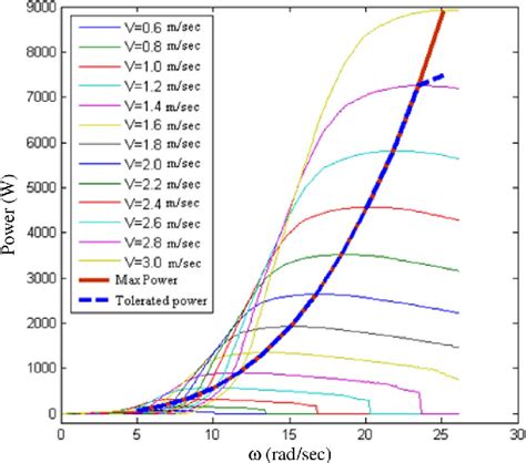 Figure 1 From Experimental Validation Of A Marine Current Turbine Simulator Application To A