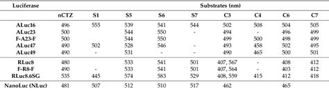 Table 1 From S Series Coelenterazine Driven Combinatorial