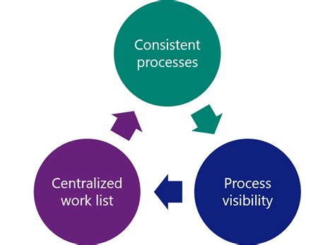 Inside Microsoft Dynamics Ax Workflows In D365